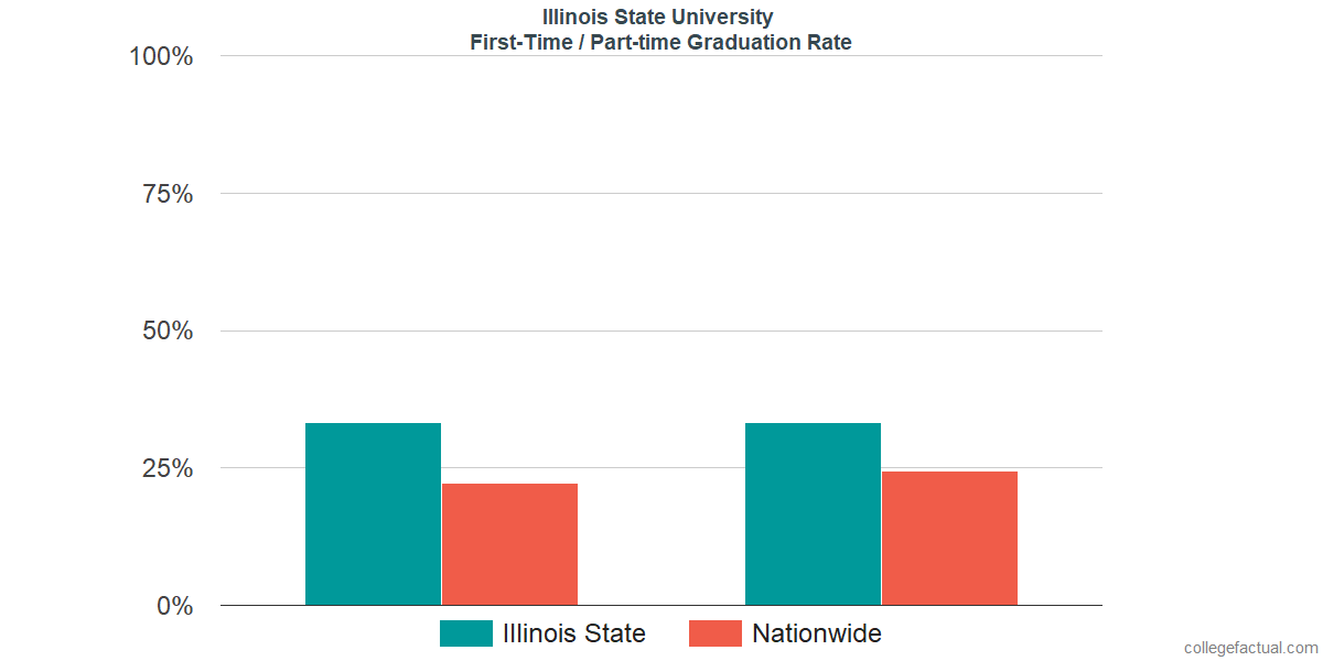 Illinois State University Graduation Rate & Retention Rate