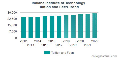 Indiana Institute of Technology Tuition and Fees