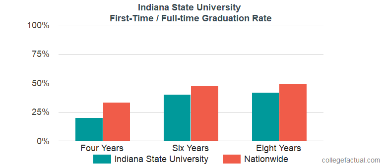 Indiana State University Graduation Rate & Retention Rate