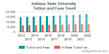 Indiana State University Tuition and Fees