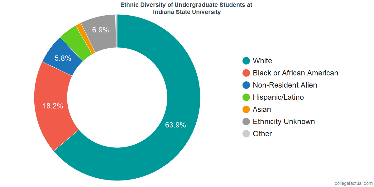 Indiana State University Diversity: Racial Demographics & Other Stats