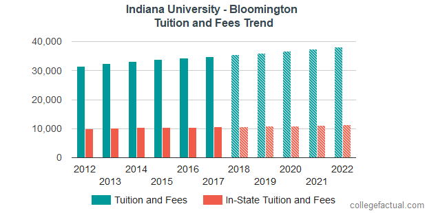 Indiana University - Bloomington Tuition and Fees