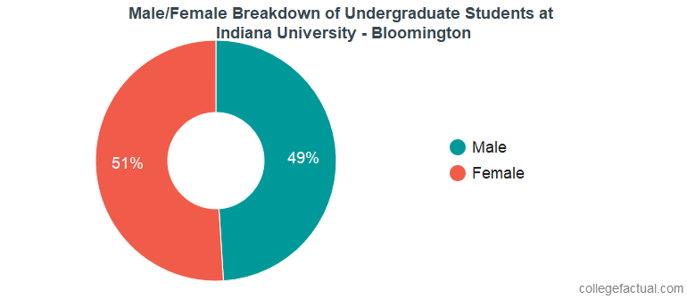Indiana University - Bloomington Diversity: Racial Demographics & Other ...
