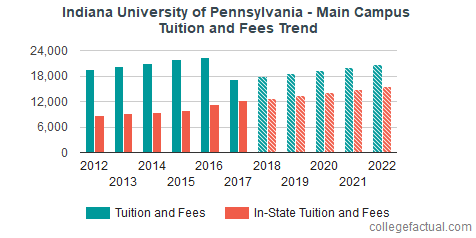 Indiana University of Pennsylvania - Main Campus Tuition and Fees