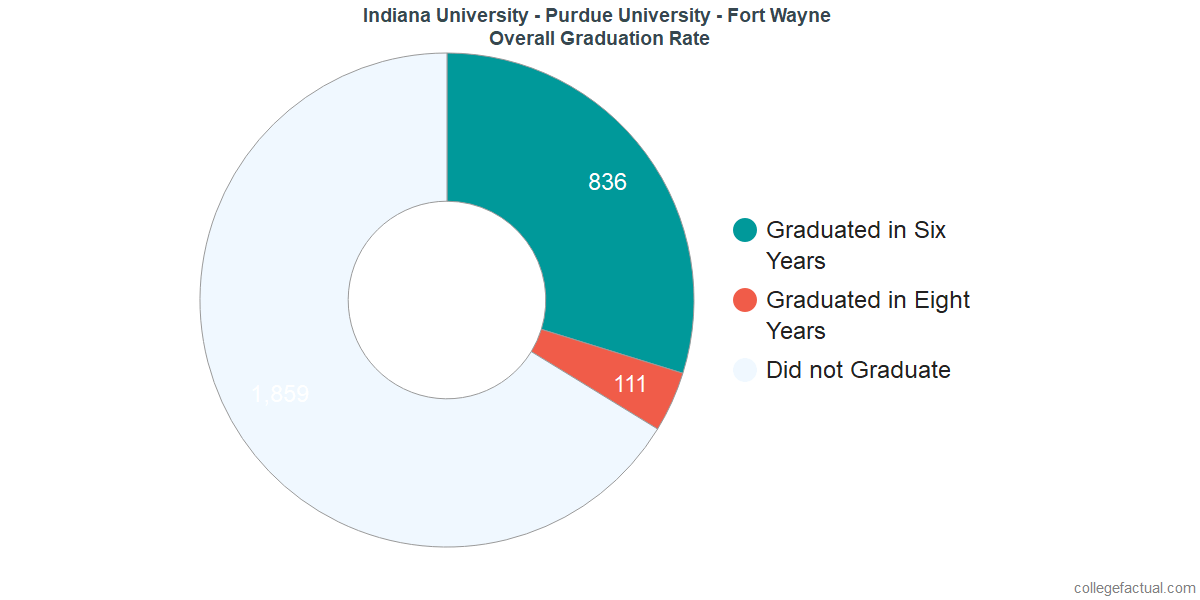 Purdue University Fort Wayne Graduation Rate & Retention Rate