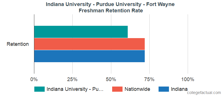 Purdue University Fort Wayne Graduation Rate & Retention Rate