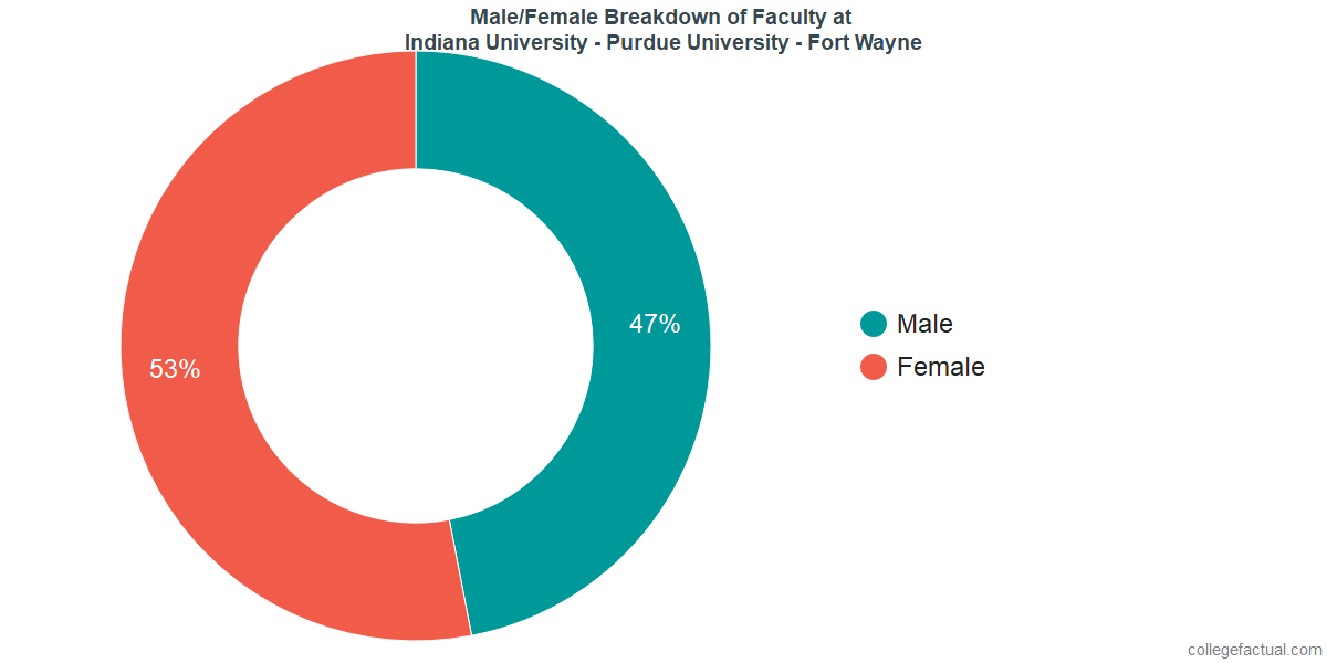 Indiana University - Purdue University - Fort Wayne Diversity: Racial ...