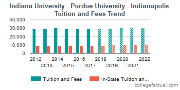 Indiana University - Purdue University - Indianapolis Tuition and Fees