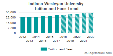 Indiana Wesleyan University Tuition and Fees