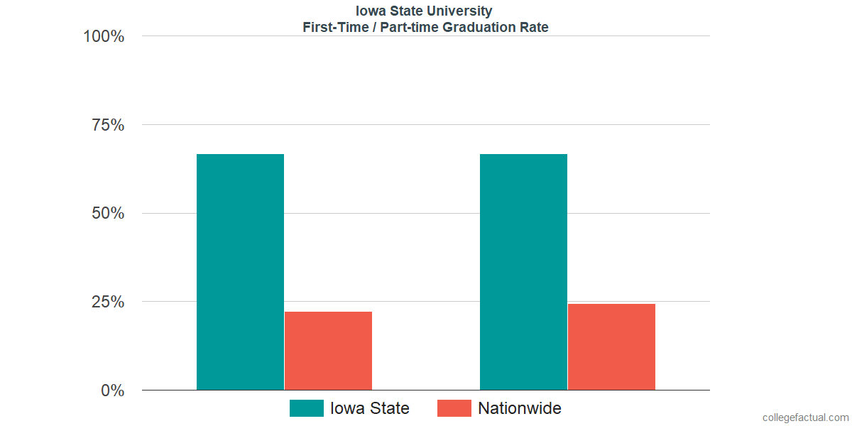 Iowa State University Graduation Rate & Retention Rate