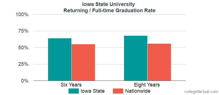 Iowa State University Graduation Rate & Retention Rate