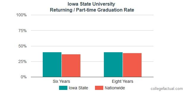 Iowa State University Graduation Rate & Retention Rate