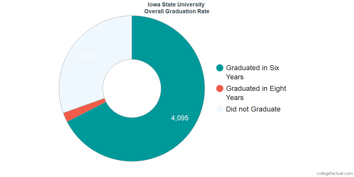 Iowa State University Graduation Rate & Retention Rate