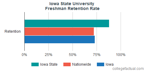 Iowa State University Graduation Rate & Retention Rate