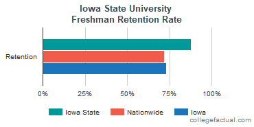 Iowa State University Graduation Rate & Retention Rate
