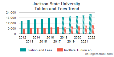 Jackson State University Tuition and Fees