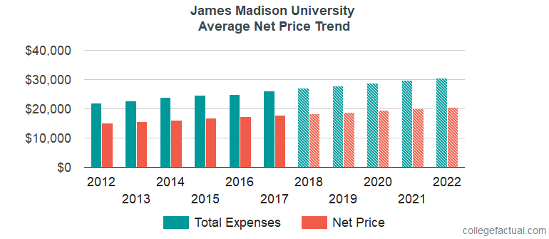 James Madison University Costs& Find Out the Net Price