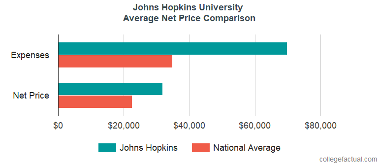 Johns Hopkins University Costs& Find Out the Net Price