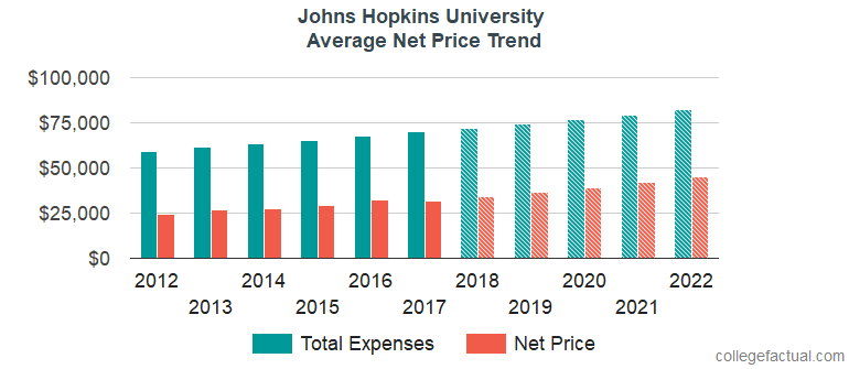 Johns Hopkins University Costs& Find Out the Net Price