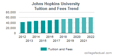 Johns Hopkins University Tuition and Fees