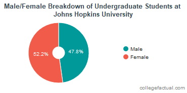 Johns Hopkins University Diversity: Racial Demographics & Other Stats