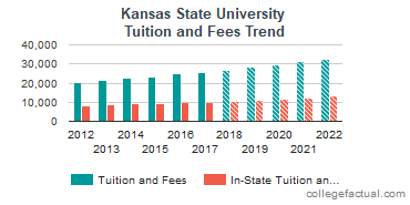 Kansas State University Tuition and Fees