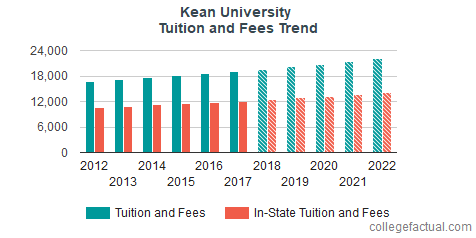 Kean University Tuition and Fees