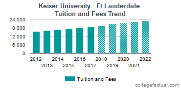 Keiser University - Ft Lauderdale Tuition and Fees