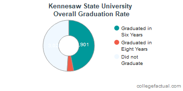 Kennesaw State University Graduation Rate & Retention Rate