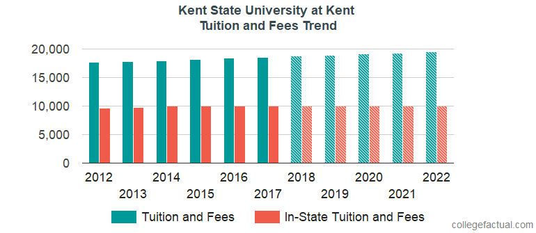 Kent State University at Kent Tuition and Fees