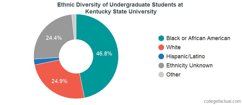 Kentucky State University Diversity: Racial Demographics & Other Stats