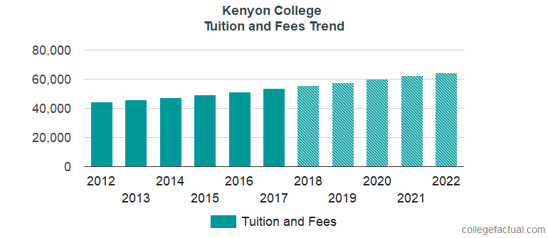 Kenyon College Tuition and Fees