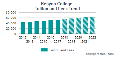 Kenyon College Tuition and Fees