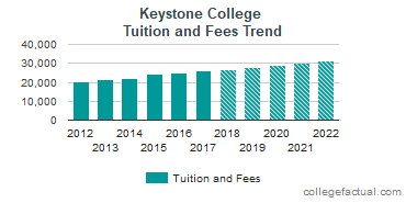 Keystone College Tuition and Fees