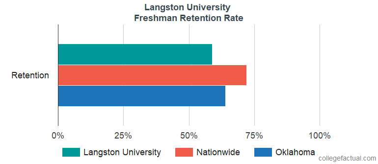 Langston University Graduation Rate & Retention Rate