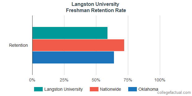 Langston University Graduation Rate & Retention Rate