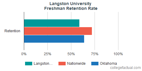 Langston University Graduation Rate & Retention Rate