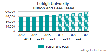 Lehigh University Tuition and Fees