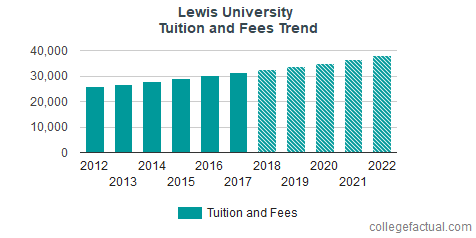 Lewis University Tuition and Fees