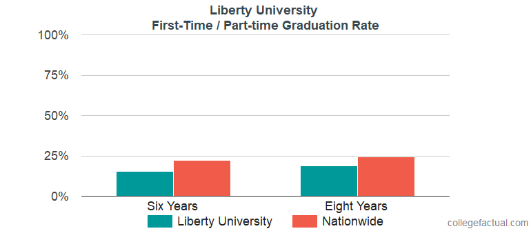 Liberty University Graduation Rate & Retention Rate