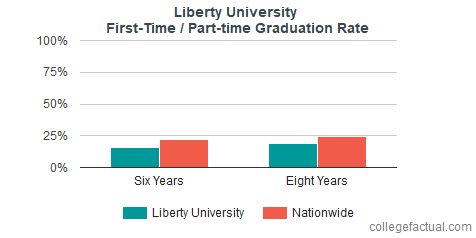 Liberty University Graduation Rate & Retention Rate