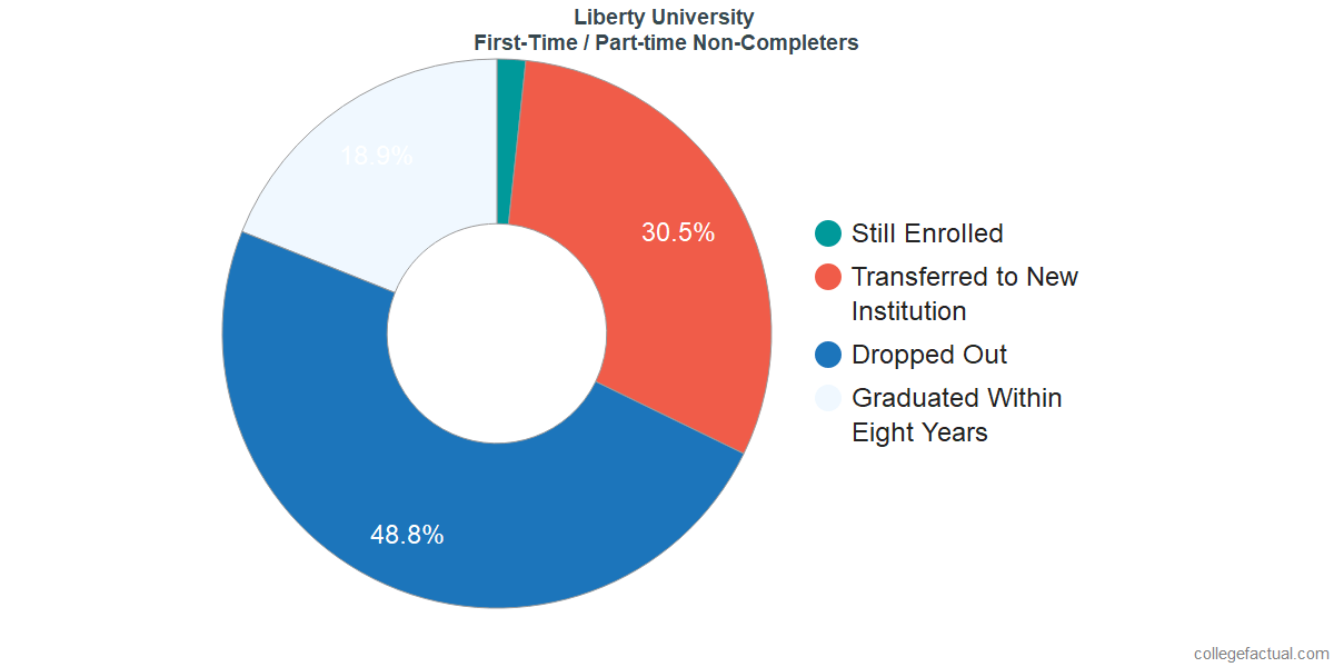 Liberty University Graduation Rate & Retention Rate