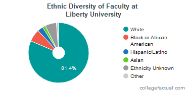 Liberty University Diversity: Racial Demographics & Other Stats