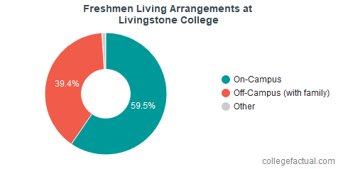 Campus & Student Life at Livingstone College