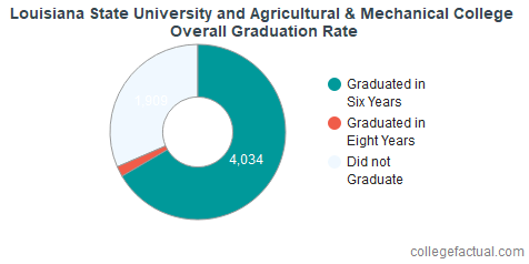 Louisiana State University and Agricultural & Mechanical College ...
