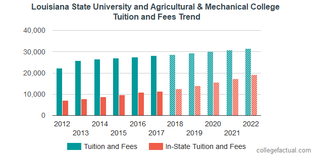 Louisiana State University and Agricultural & Mechanical College ...
