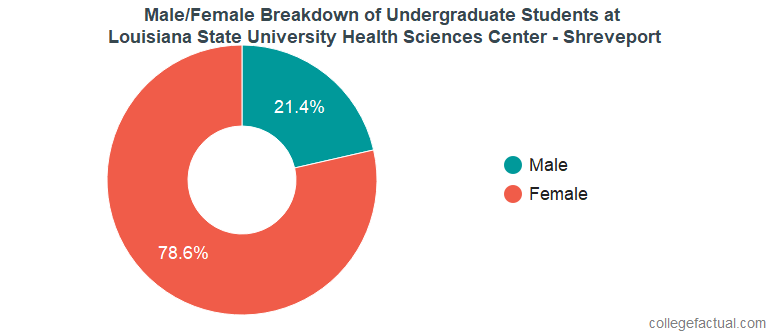 Louisiana State University Health Sciences Center - Shreveport ...