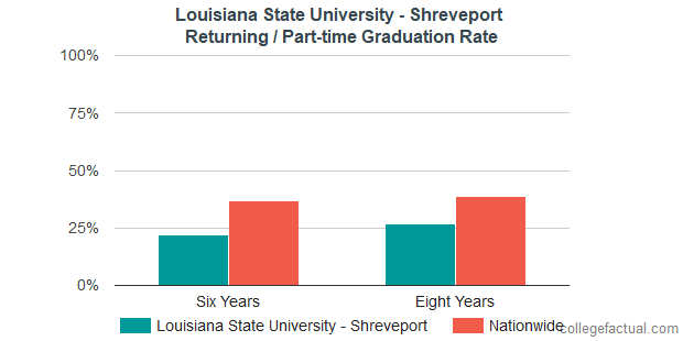 Louisiana State University - Shreveport Graduation Rate & Retention Rate