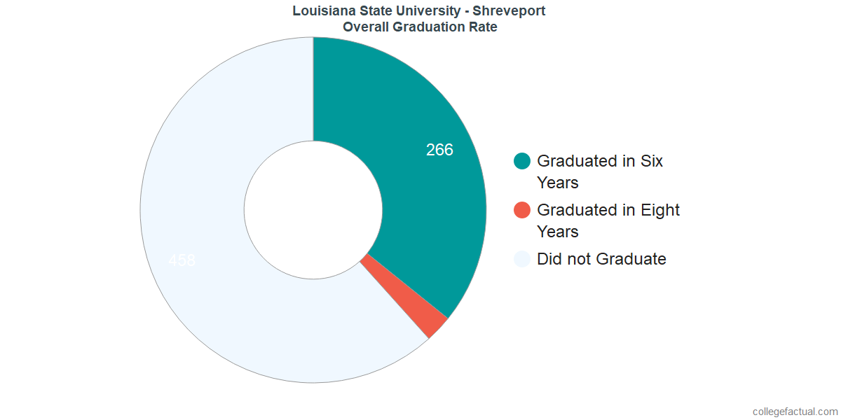 Louisiana State University - Shreveport Graduation Rate & Retention Rate