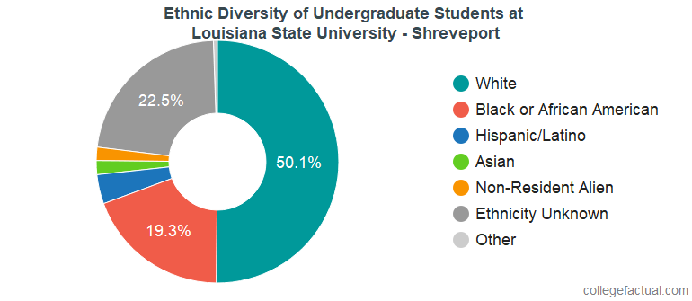 Louisiana State University Shreveport Diversity Racial Demographics